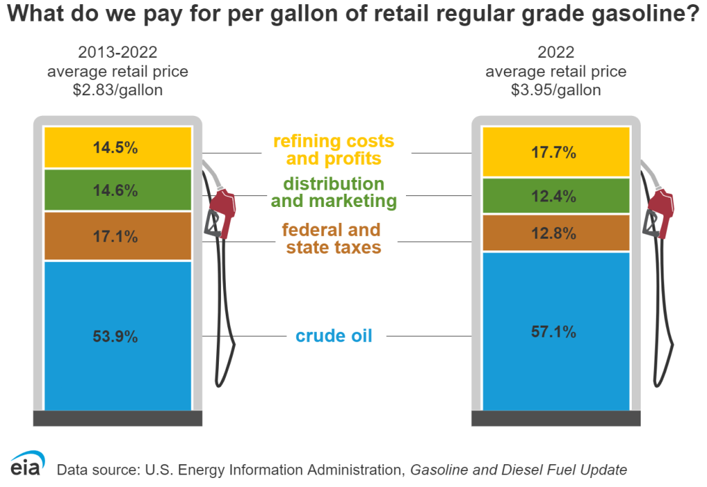 What Drives Fuel Prices? - Fuel Matters