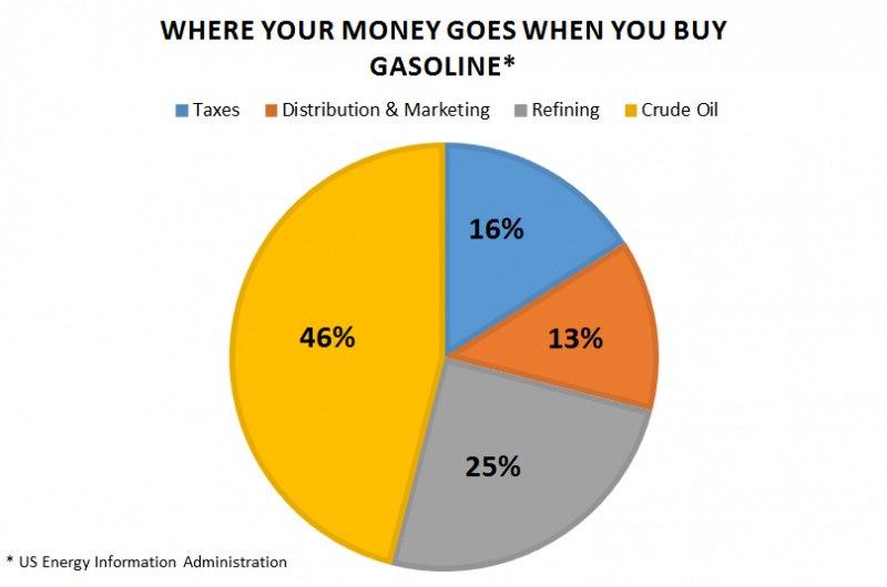 What Drives Fuel Prices? - Fuel Matters